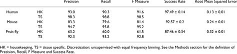 Naive Bayes Classifier Performance With Unsupervised Discretisation
