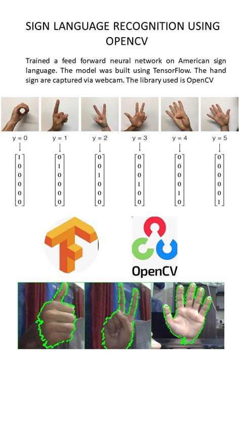 Github Patty 13handgesturerecognition Using Opencv Machine