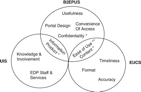 A Comparison Of Underlying Dimensions Uis Eucs And B2epus