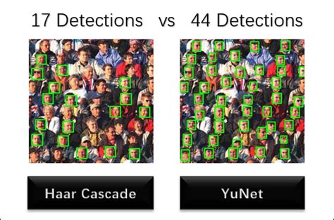 Overview Of Machine Learning Based Face Detection Frameworks