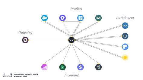 How To Draw Customer Data Flow Diagrams Free Templates