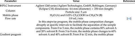 HPLC Parameters Used In This Study Download Scientific Diagram