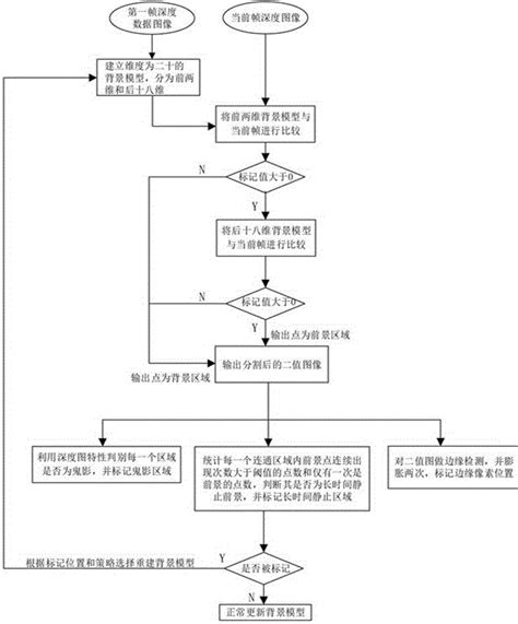 一种基于深度传感器的vibe动态目标检测方法与流程