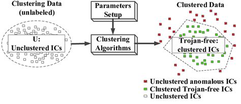Overall Flow Of The Density Based Hardware Trojan Detection Method Download Scientific Diagram