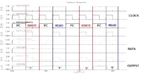 Simulated Memory Model Simulation Shows Two Read And Write Cycles All