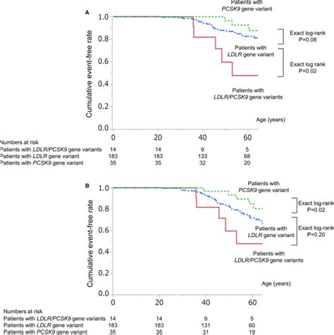 Patients With Ldlr And Pcsk9 Gene Variants Experienced Higher Incidence Of Cardiovascular
