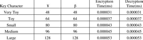 Time Analysis Of Encryption And Decryption Of Integers Download Scientific Diagram