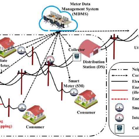 Pdf Detection For Non Technical Loss By Smart Energy Theft With
