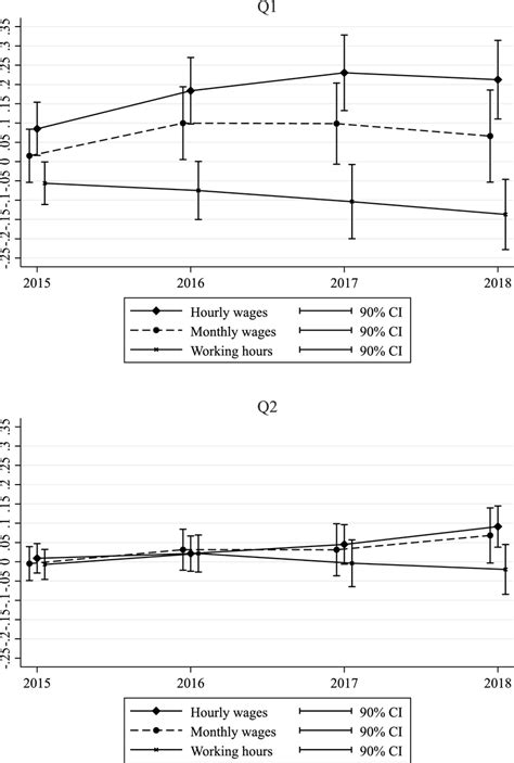 Dynamic Treatment Effect Notes Soep V35 Authors Calculations