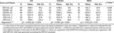 Sex Difference In EIF1AX Mean MRNA Levels And Their Inverse Correlation Download Scientific