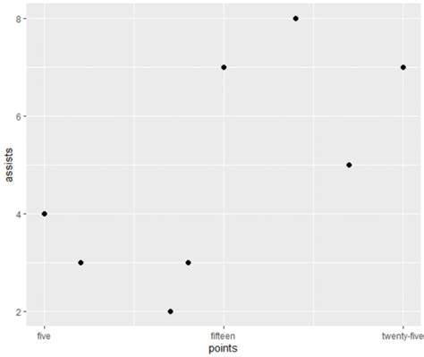 how to use scale x continuous in ggplot2 with examples