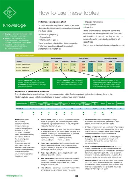 Viridian Glass Performance Data Sheets Pdf Building Insulation Physical Phenomena