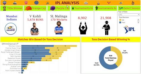 Shailesh Shivshankar Yadav On Linkedin Tableau Dataanalysis Ipl