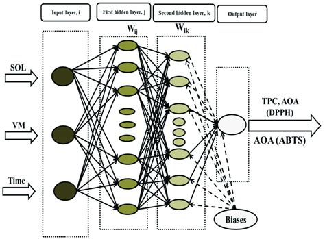 Proposed Architecture Of Mlp Ann Download Scientific Diagram