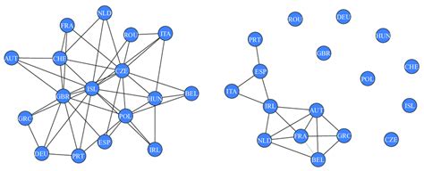 The Plots Represent The Triangulated Filtering Maximal Graph Left And Download Scientific