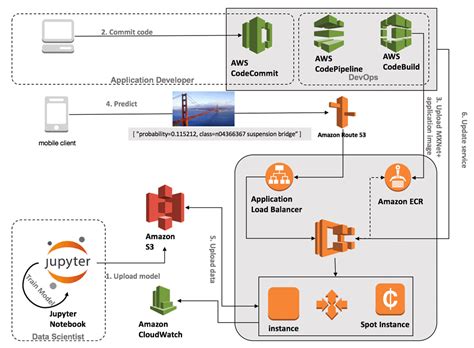 Vikas Kumar On Linkedin Aws Aws Tensorflow Scikitlearn Flask Fastapi Docker