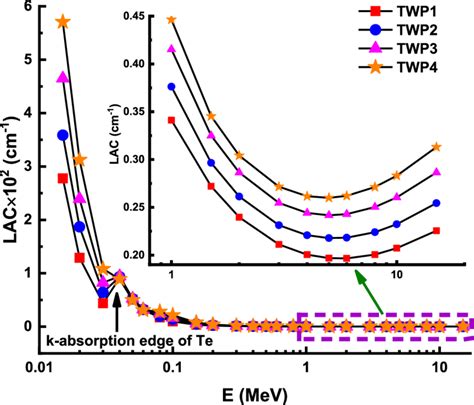 Variation Of Linear Attenuation Coefficient Lac With Photon Energy