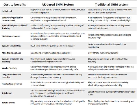 Table 1 From Integration Of Bridge Health Monitoring System With Augmented Reality Application