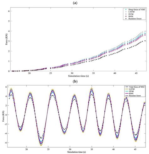 Energies Free Full Text Deep Learning For Modeling An Offshore Hybrid Windwave Energy System