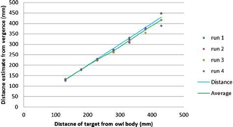 Distance Estimation Via Vergence Experimental Results 2 Download