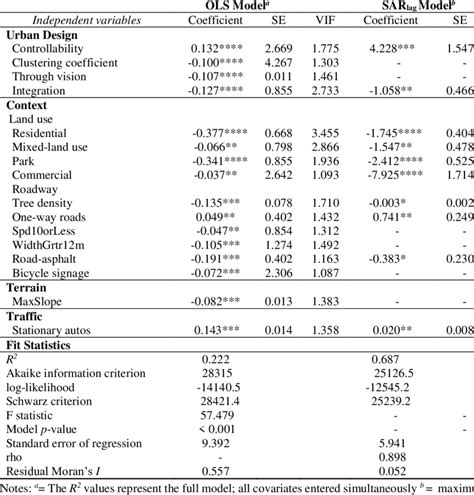 Ordinary Least Squares Ols And Spatial Lag Regression Sarlag