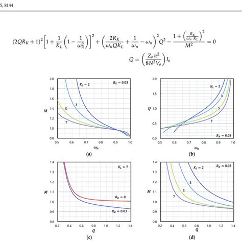 Characteristic Graph Of Peak Dc Voltage Gain M A Peak Dc Voltage