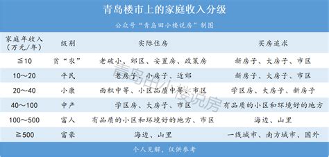 贫“农”、小康、中产、富人，他们在青岛的买房圈子都在哪？ 知乎