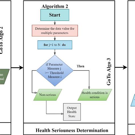Syncronization Of Each Algorithm And Thier Working Download Scientific Diagram