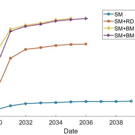 Annual Cycles Of The First Battery With Different Operation Strategies