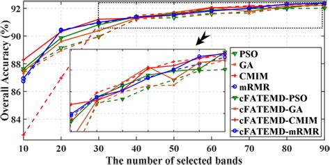 Effect Of The Number Of Selected Bands On The Overall Classification