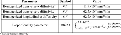 Homogenized Cross Ply Diffusion Reaction Parameters Download Table