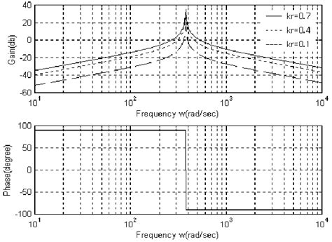 bode plots of resonance model when download scientific diagram