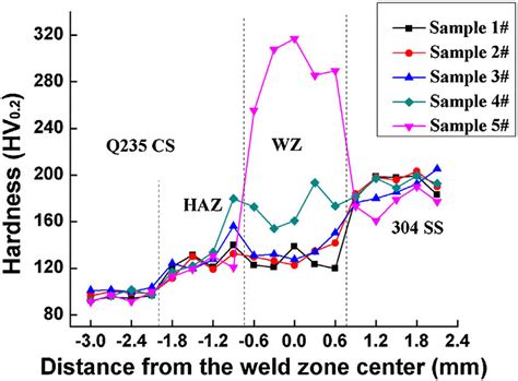 Microhardness Distributions In The Transverse Welds For Various