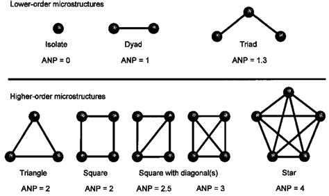 Examples Of Network Microstructures And Their Average Number Of Download Scientific Diagram