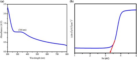 A Uv Visible Spectrum B Bandgap Energy Of Synthesized Sno2 Download Scientific Diagram