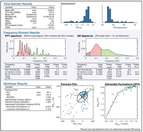 Heart Rate Variability Analysis The Fi Gure Shows Time Domain Download Scientific Diagram