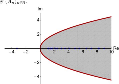 Figure 1 From The Essential Numerical Range For Unbounded Linear