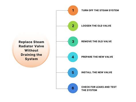 Replace Steam Radiator Valve Without Draining The System A Comprehensive Guide Control Valve