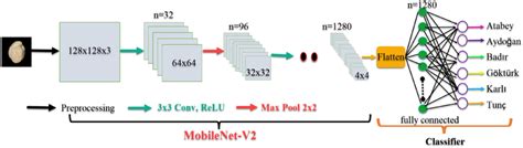 Block Diagram Of The MobileNetV Architecture Download Scientific Diagram