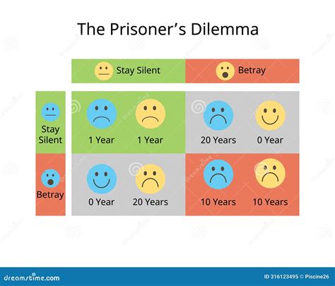 The Prisoner Dilemma Is A Game Theory In Economics Stock Vector