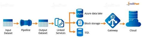 Azure Data Factory Tutorial For Beginners
