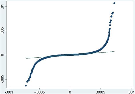 Non Normal Residuals In Arima Cross Validated