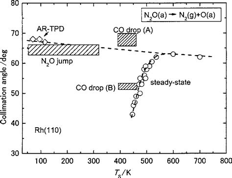 Temperature Dependence Of The Collimation Angle Of Desorbing 15 N 2 Download Scientific Diagram