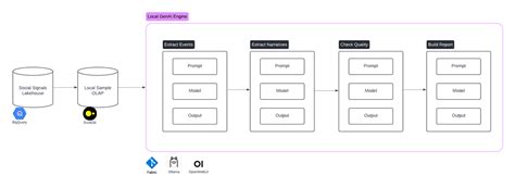 Building Up A Local Generative Ai Engine With Ollama Fabric And Openwebui
