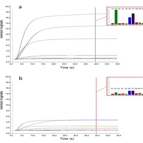 Metal Oxide Semiconductor Mos Sensor Signals For A Case A And