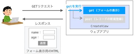 【django】createviewの使い方（クラスベースビューでの新規登録ページの実現） だえうホームページ