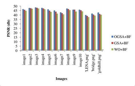 Performance Analysis Of Psnr Plot For Different Images Download Scientific Diagram