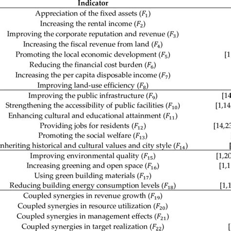 Pdf Evaluating The Comprehensive Benefit Of Urban Renewal Projects On The Area Scale An