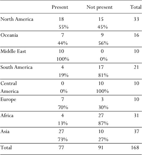 Table 1 From Is The Romanticsexual Kiss A Near Human Universal