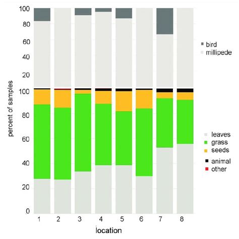 Faecal Analysis Showing The Percentage Of Faecal Samples Containing
